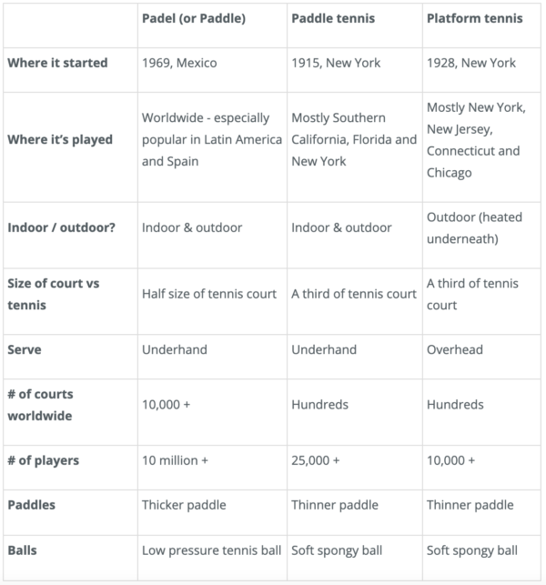 Padel, Paddle, Paddle Tennis and Platform Tennis: Are these the same ...