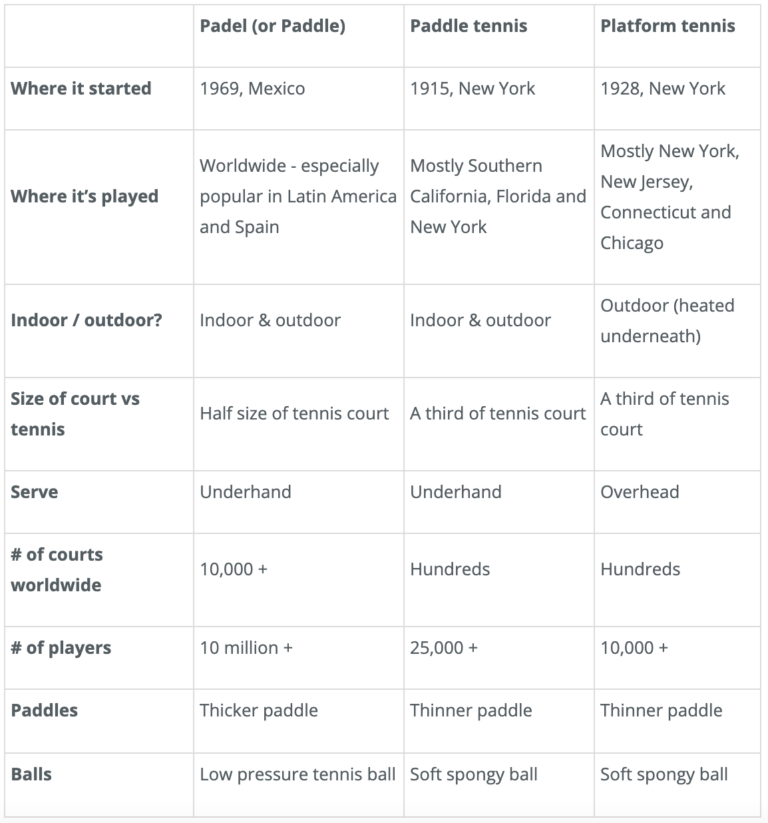 Padel, Paddle, Paddle Tennis and Platform Tennis: Are these the same ...